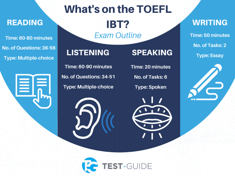 Free TOEFL Practice Tests [2023] | 10+ Exams | Test-Guide