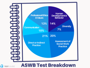 Free ASWB Practice Exam | 4+ Exams | Test-Guide.com