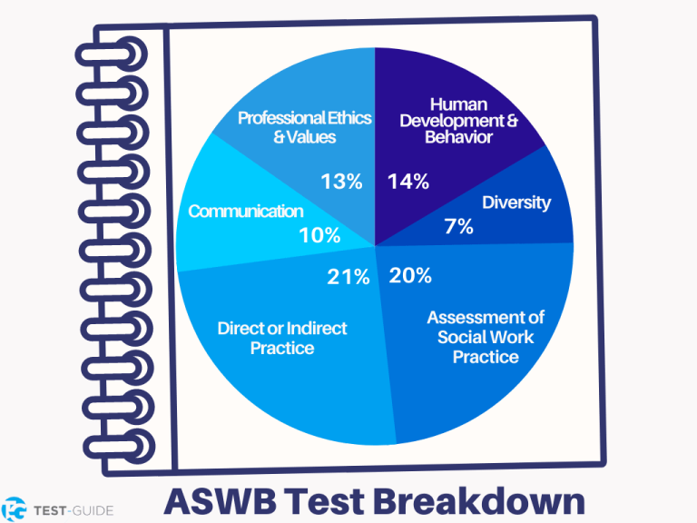 Free ASWB Practice Exam | 4+ Exams | Test-Guide.com