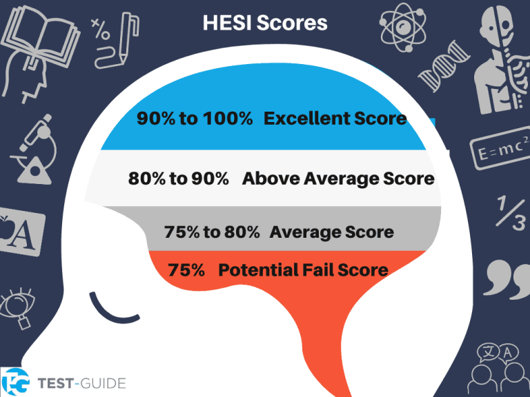 HESI Scores | Complete Guide | Test-Guide