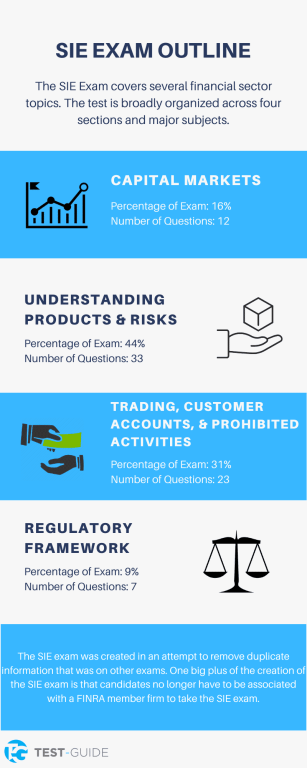 SIE Practice Exams | 4+ Exams & Answers | Test-Guide.com