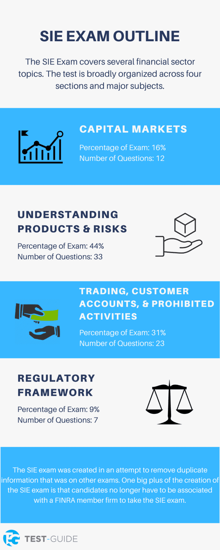 SIE Practice Exams | 4+ Exams & Answers | Test-Guide.com