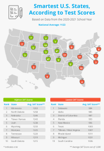 What is the Average SAT Score for US Colleges - States Ranked