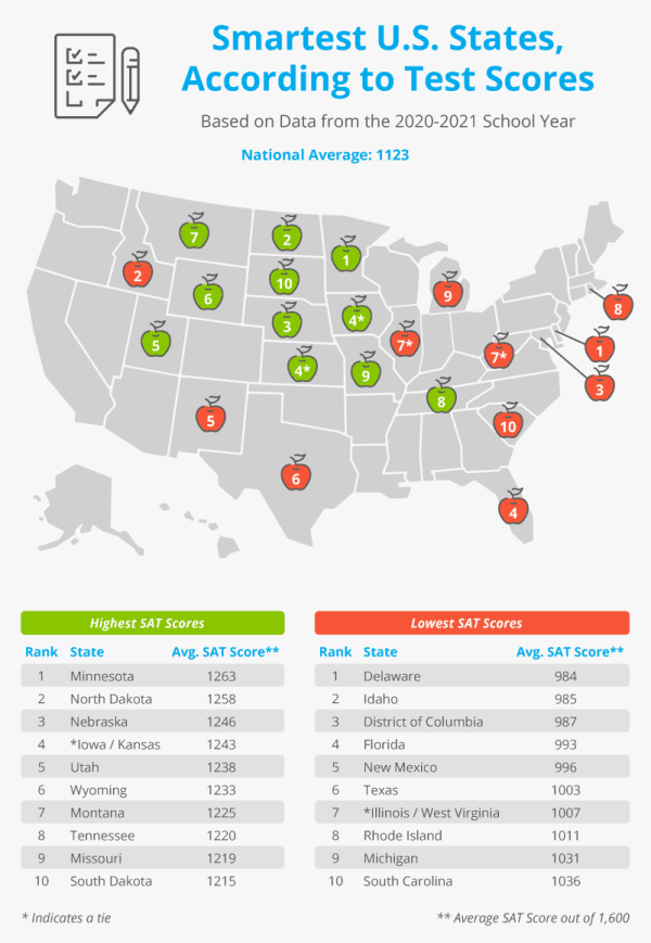 What is the Average SAT Score for US Colleges - States Ranked