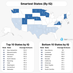 Smartest States in the US | Test-Guide