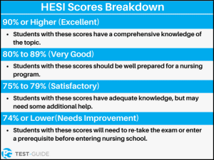 HESI Scores | Complete Guide | Test-Guide